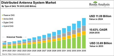 Distributed Antenna System Das Market Size And Share Report 2035