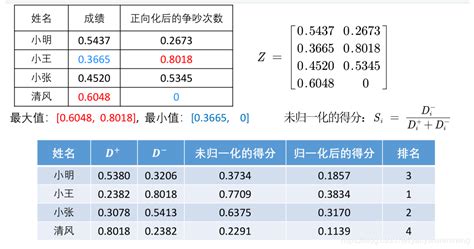 Topsis模型原理和matlab代码实现topsis法matlab代码 Csdn博客