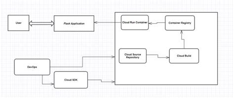 Sandeep Singh On Linkedin Gcp Cicd Project Deployment Of A Flask