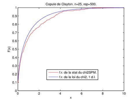 Simulated Distribution Function Of The Statistic T N And Its Limit Law Download Scientific