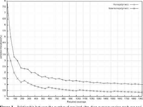 Table 1 From Characterization Of Mutation Spectra With Ultra Deep