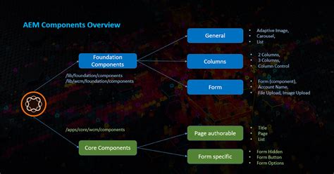 Adobe Experience Manager Tutorials AEM Core Components