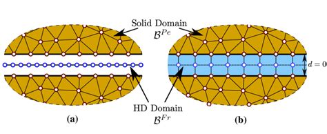 Comparison Of A Weak Coupling Scheme Using Non Conformal Meshes A And Download Scientific