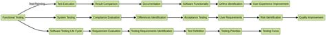 a comparative analysis unit testing vs functional testing machinet s