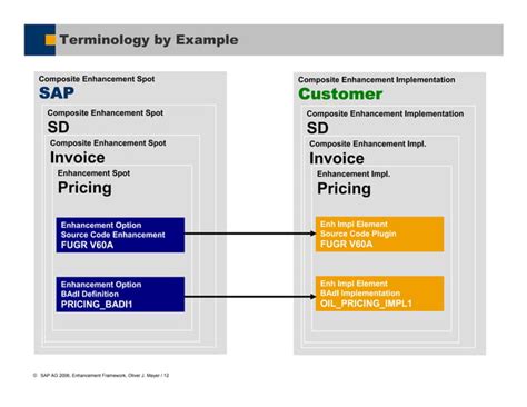 Enhancement Framework The New Way To Enhance Your Abap Systems Pdf