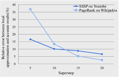 Relative Errors Between The Results With The Local Computing Model And