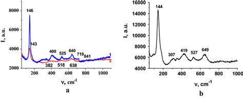 Raman Spectra Of Tio2zro2sio2 Obtained From Davisil 1 Ludox 2