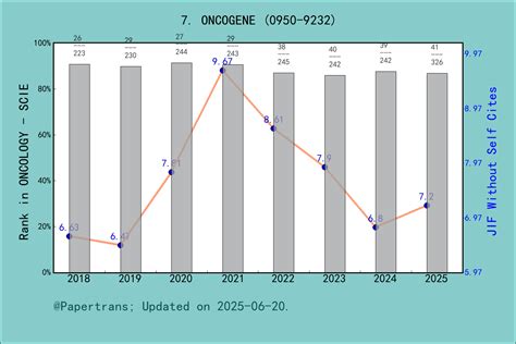 期刊影响因子20242025 Oncogene Oncogene Issn0950 9232 Eissn1476 5594