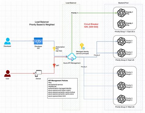 openai at scale azure api management circuit breaker and load balancing
