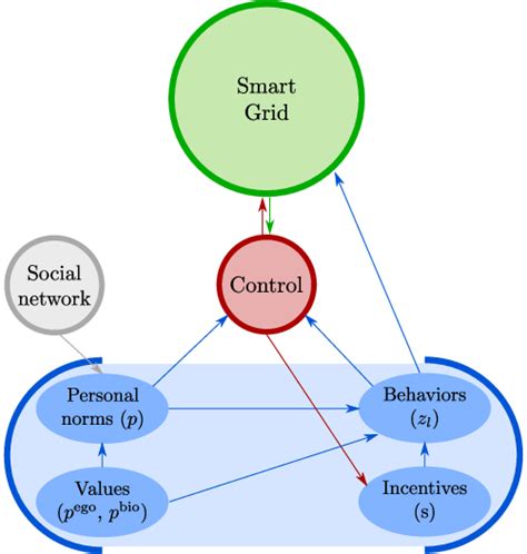 Schematic Interactions Within The Proposed Hps Framework Download