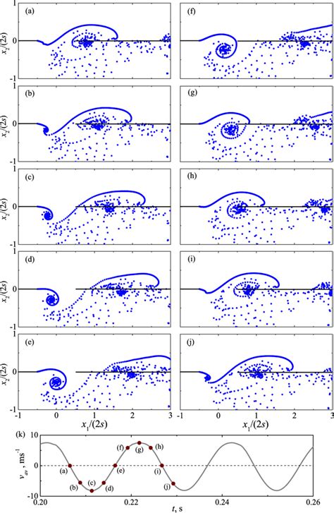Vortex Shedding And Evolution Pattern At U G 20 Ms −1 A J