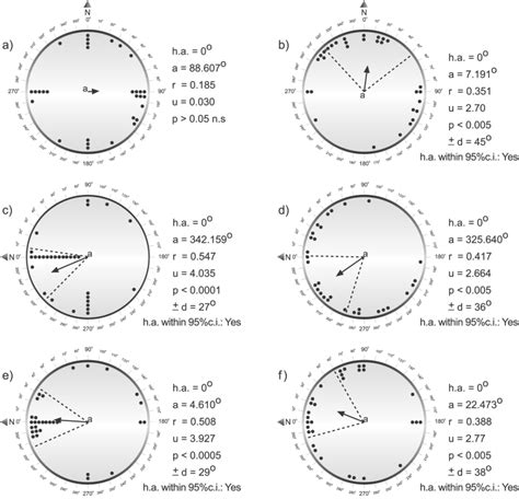 Diagrammatic Representation Of Compass Angles Of Foragers Under Natural
