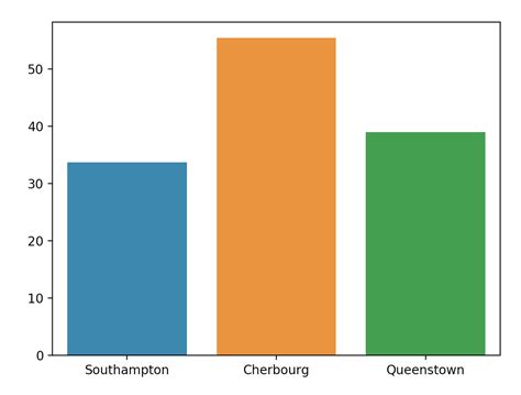 Matplotlib How Can I Plot A Simple Plot With Seaborn From A Python