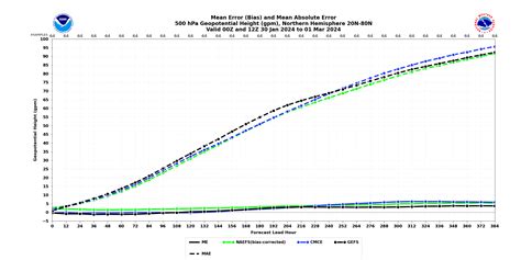 EMC Verification Global Models