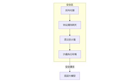 大模型中间件：提示词攻击防护的核心防线 ——中间件架构中的安全设计与工程实践 大模型安全中间件 csdn博客