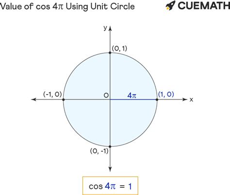 Cos Pi 4