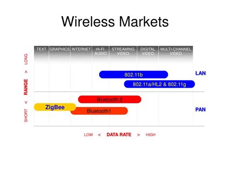 PPT Overview Of IEEE Wireless Network Standards PowerPoint Presentation ID