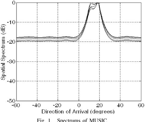 Figure 1 From Doa Estimation For Coherent Sources In Unknown Nonuniform