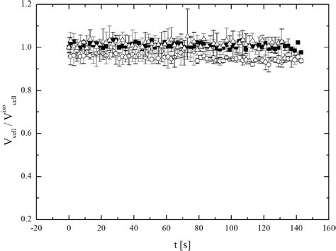 Osmotic Response Under Isotonic Condition At 27˚c Along With