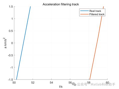 【雷达通信】滤波及数据融合常增益滤波、卡尔曼（kalman）滤波和扩展卡尔曼滤波（ekf） 数据融合采用bc和cc两种附matlab代码基于常增益滤波实现雷达距离跟踪的matlab仿真代码