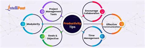 What Is Productivity Definition And How To Measure It Intellipaat What Is Productivity Definition And How To Measure It Intellipaat