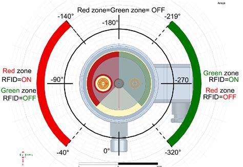 Figure 11 From Rfid Technology As A Low Cost And Passive Way To Digitize Industrial Analogic