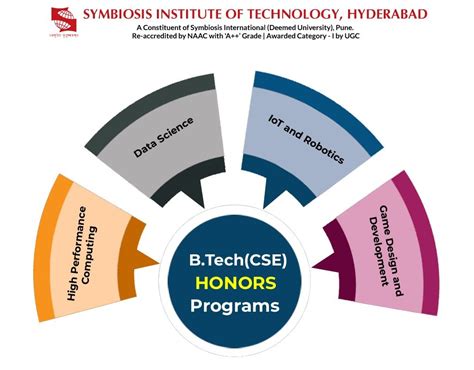 Sit Hyderabad On Linkedin Symbiosishyderabad Btechcse Computerscience Datascience Iot