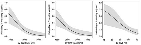 Fitted Logistic Regression Curves With Overlaid 95 Cis Depicting