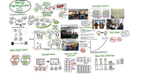 Spotify Squad Framework — Part I Product Management 101 Medium