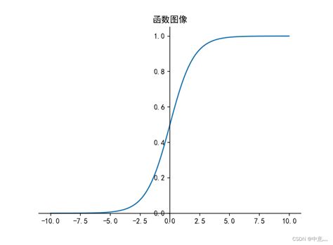 Tensorflow笔记——神经网络优化tfkerasoptimizersschedulespiecewiseconstantdec Csdn博客