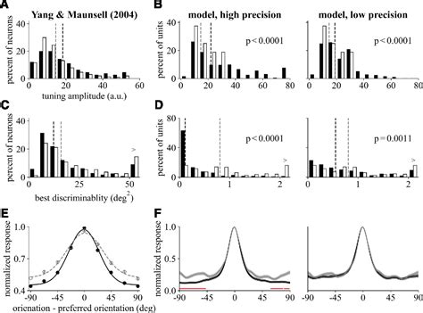 Figure 9 From Deep Neural Networks For Modeling Visual Perceptual Learning Semantic Scholar