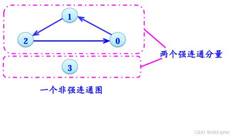 C语言 数据结构 图数据结构 图 C语言 Csdn博客