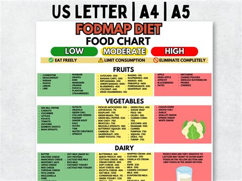 Fodmap Food Chart For Ibs Printable Fodmap Diet Guide Low Fodmap Food List Ibs Diet Sheet