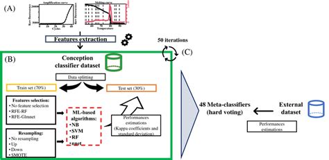 pipelines for classifiers development and estimation of performances