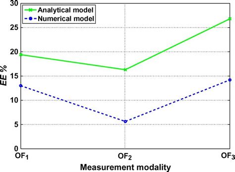 the comparison between the analytical and numerical model due to the