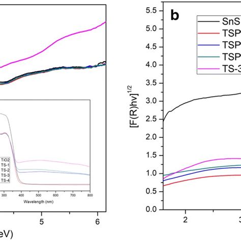 a optical properties of pure tio2 and binary tio2 sns composites using