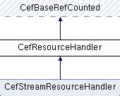 Chromium Embedded Framework CEF CefResourceHandler Class Reference