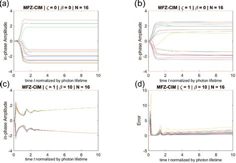 Figure 1 From Mean Field Coherent Ising Machines With Artificial Zeeman
