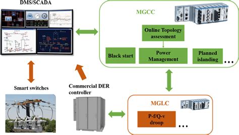 Architecture Of Proposed Microgrid Control Scheme Download Scientific