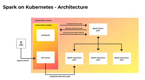 Using Spark With Kubernetes K S Le Blog De Cellenza