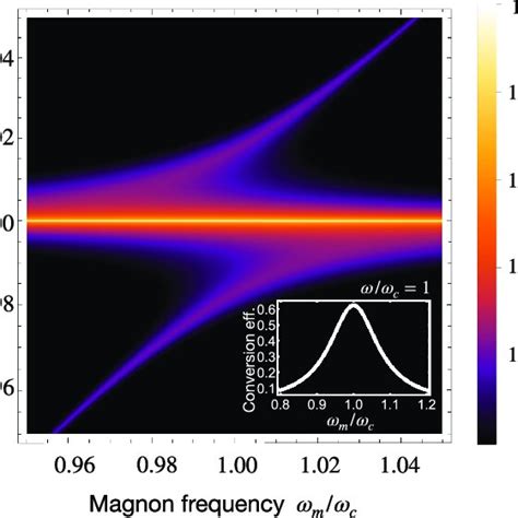 Conversion Efficiency Eq 11 As A Function Of Frequency ω And