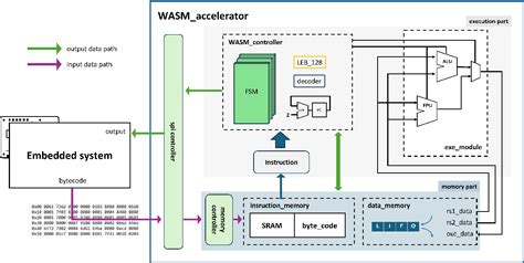 figure 5 from hardware based webassembly accelerator for embedded