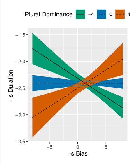 partial effect plot for the s bias × plural dominance interaction in