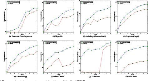 Figure 2 From A Rough Set Based Method For Updating Decision Rules On