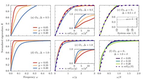 Cumulative Spectral Functions R α ω Eq 14 As Calculated For L Download Scientific