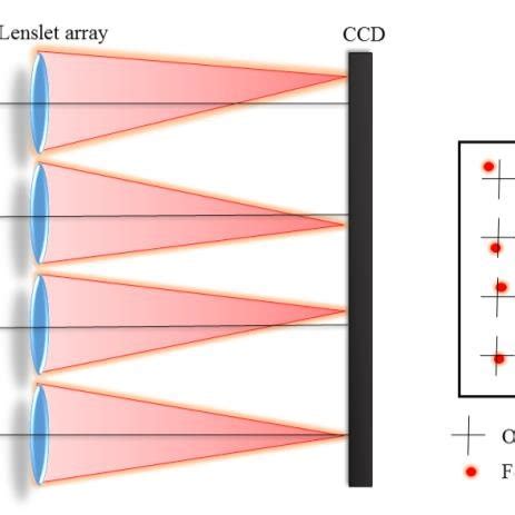 PDF Wavefront Measurements Of Imaging Systems By Comparing A Point Diffraction Interferometer