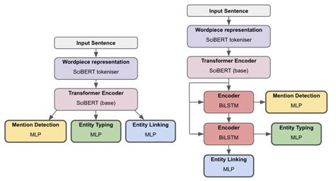 Simple Hierarchical Multi Task Neural End To End Entity Linking For