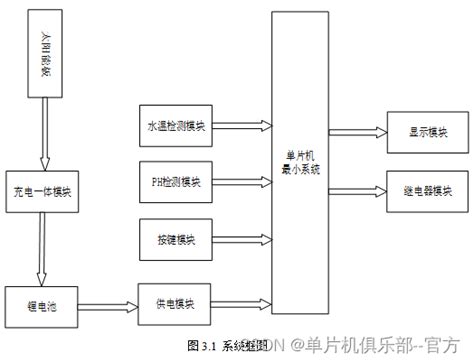 【单片机毕业设计】【mcuclub dz 324】基于stm32单片机的智能鱼缸设计与研究 stm32智能浴缸的pcb图 csdn博客