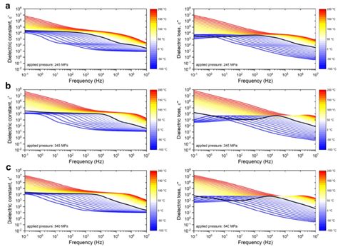 Real And Imaginary Components Of Permittivity ε Dielectric Constant