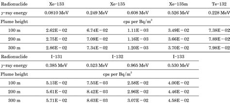 Peak Detection Efficiency Of Nai （tl） At 3 M Above Ground From Download Table